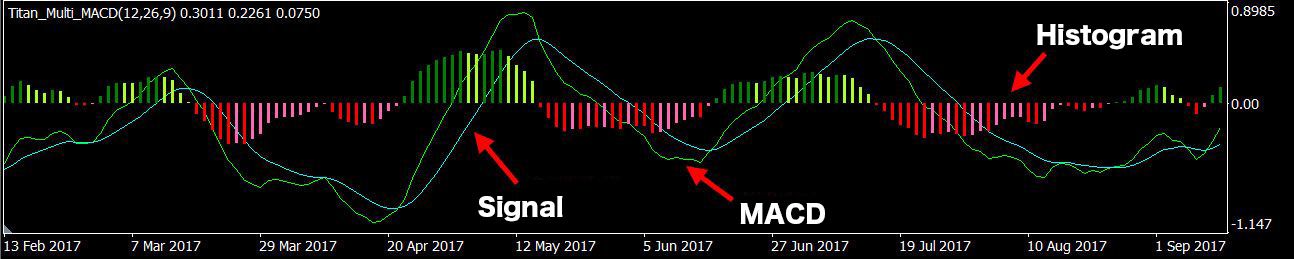 Multi-Timeframe MACD Indicator for MT4/MT5 | Titan FX Research Hub
