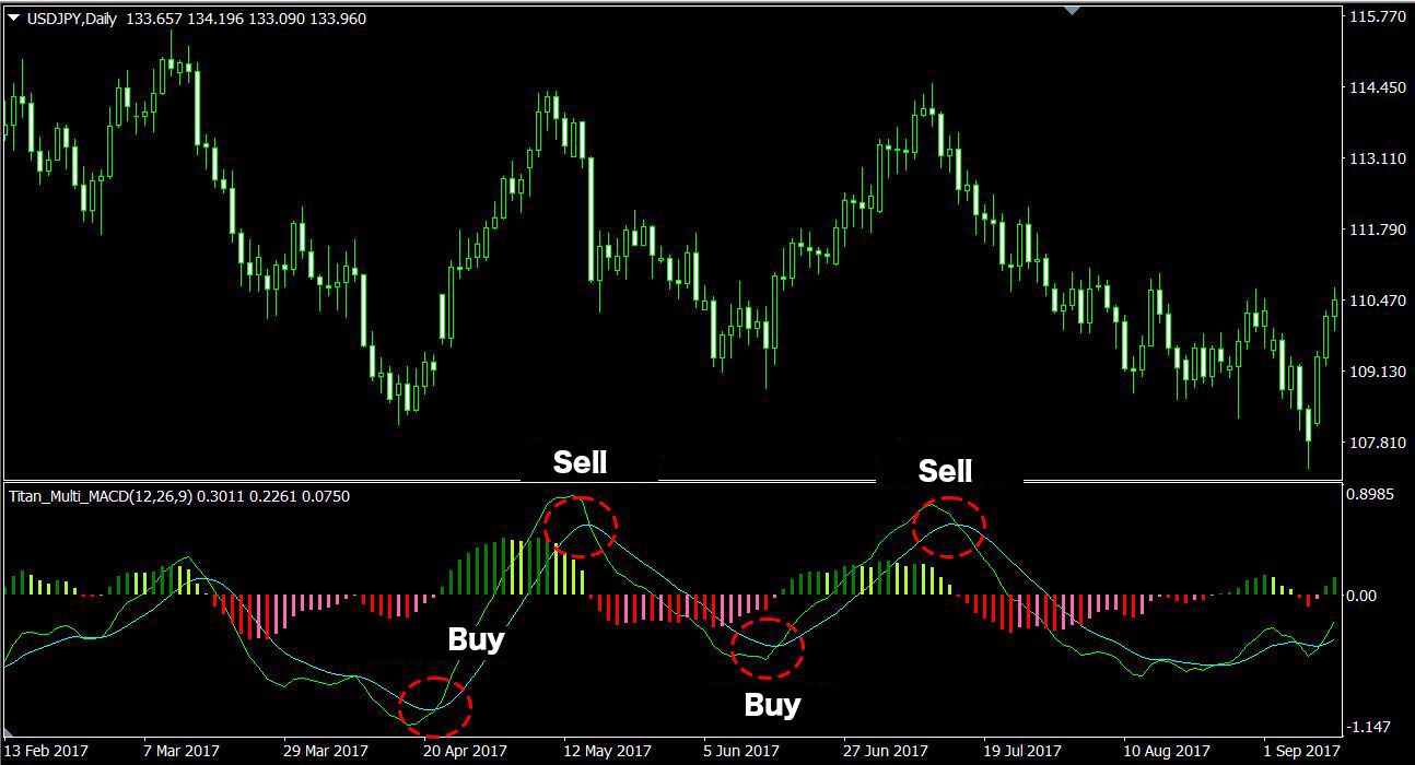 Multi-Timeframe MACD Indicator for MT4/MT5 | Titan FX Research Hub