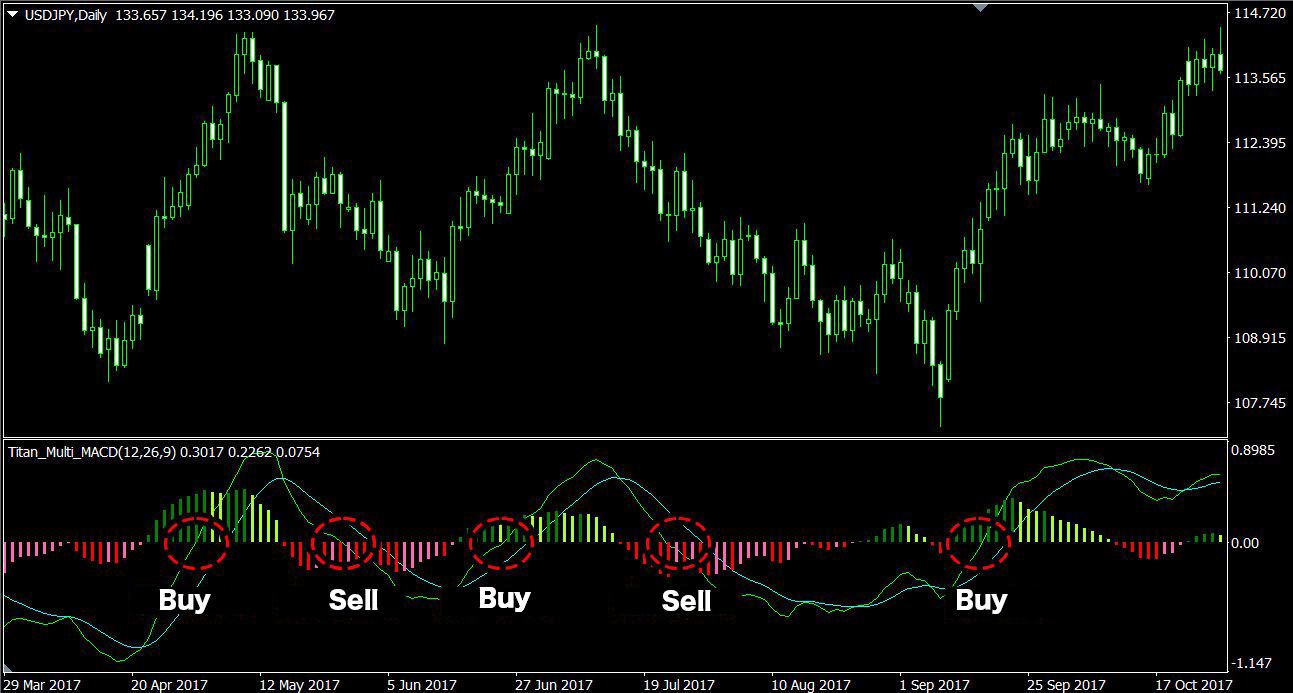 Multi-Timeframe MACD Indicator for MT4/MT5 | Titan FX Research Hub