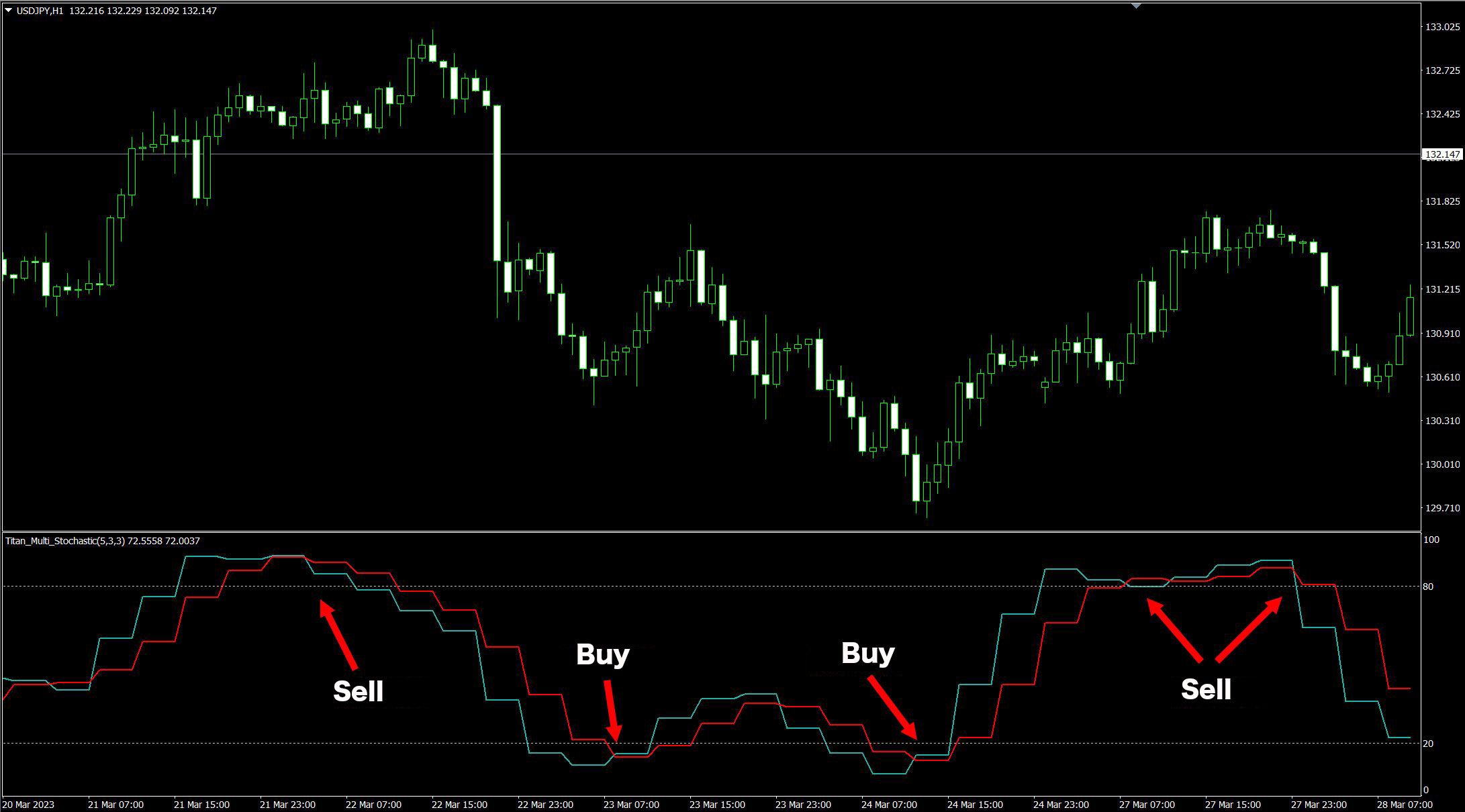 Multi-Timeframe Stochastics Indicator for MT4/MT5 | Titan FX Research Hub
