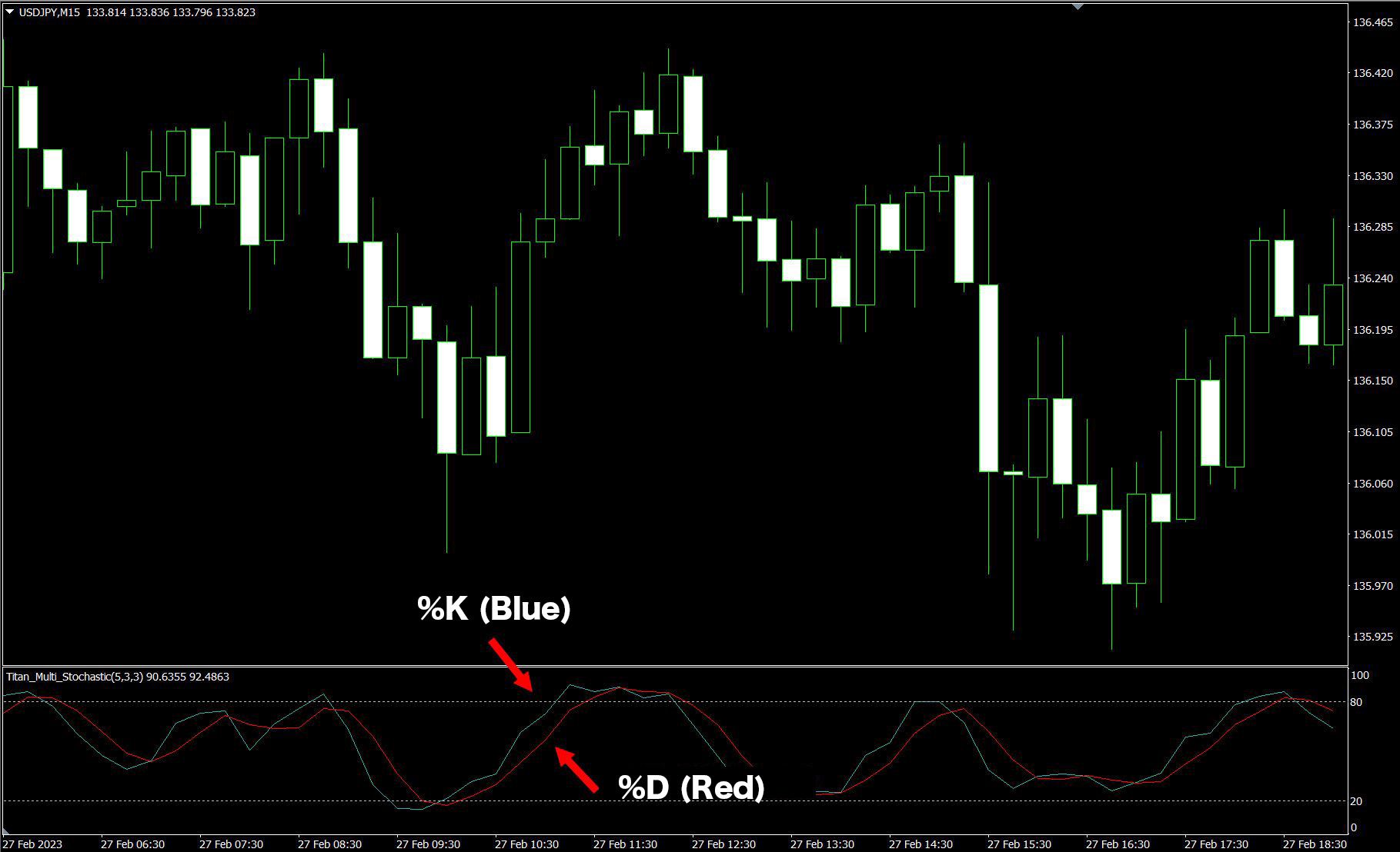 Multi-Timeframe Stochastics Indicator for MT4/MT5 | Titan FX Research Hub