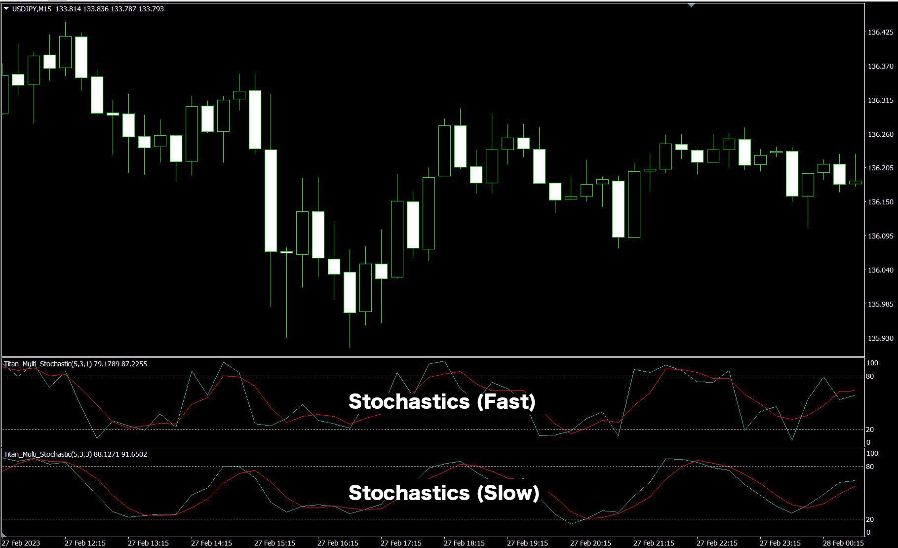 Multi-Timeframe Stochastics Indicator for MT4/MT5 | Titan FX Research Hub