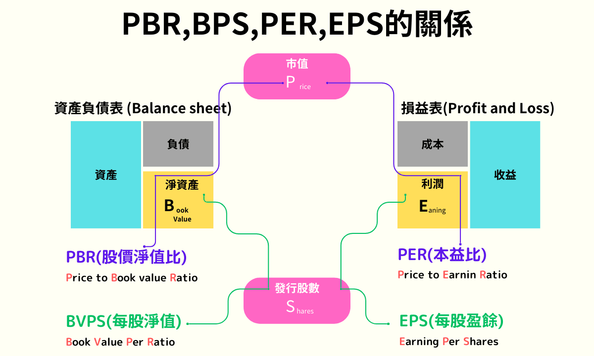 股票投资重要指标一次搞懂-PBR(股价净值比)，BVPS(每股净值) ，PER(本益比)，EPS(每股盈余)的关系 | Titan外汇投资交易研究所