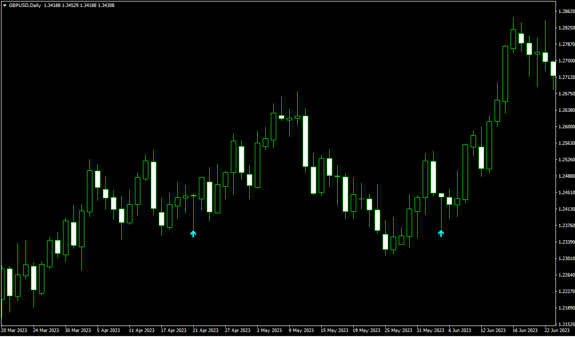 Indicator for detecting the occurrence of Pin Bars | Titan FX Research Hub