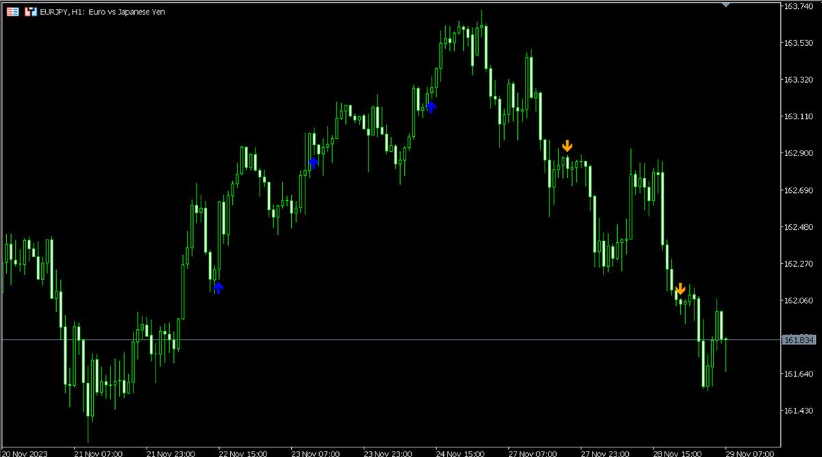 Indicator Signals Perfect Order with Arrows on MT4/MT5 | Titan FX Research Hub