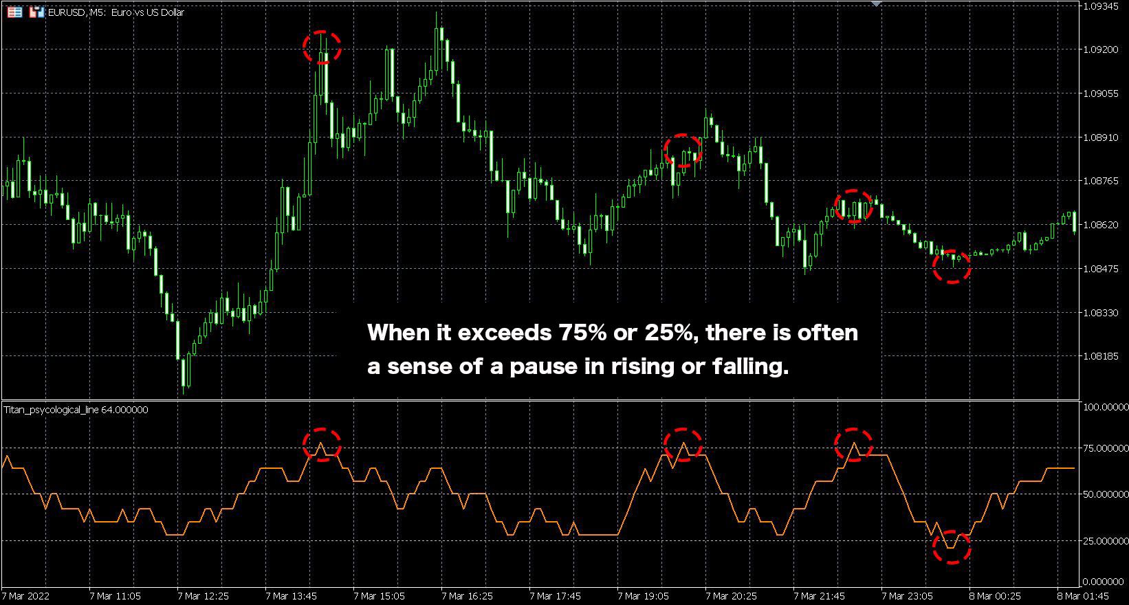 Psychological Line indicator for MT4/MT5 | Titan FX Research Hub