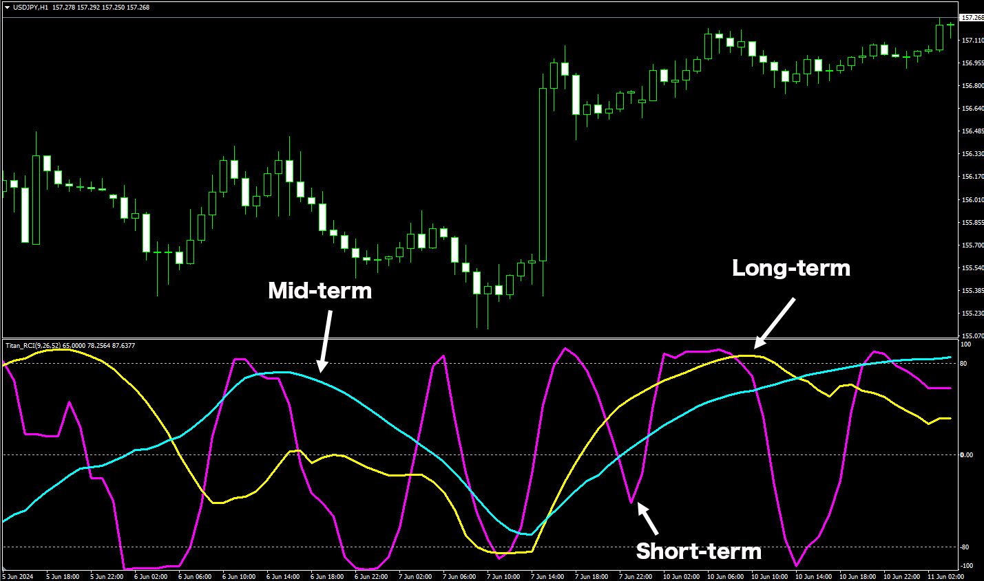 RCI Indicator for MT4/MT5 | Titan FX Research Hub