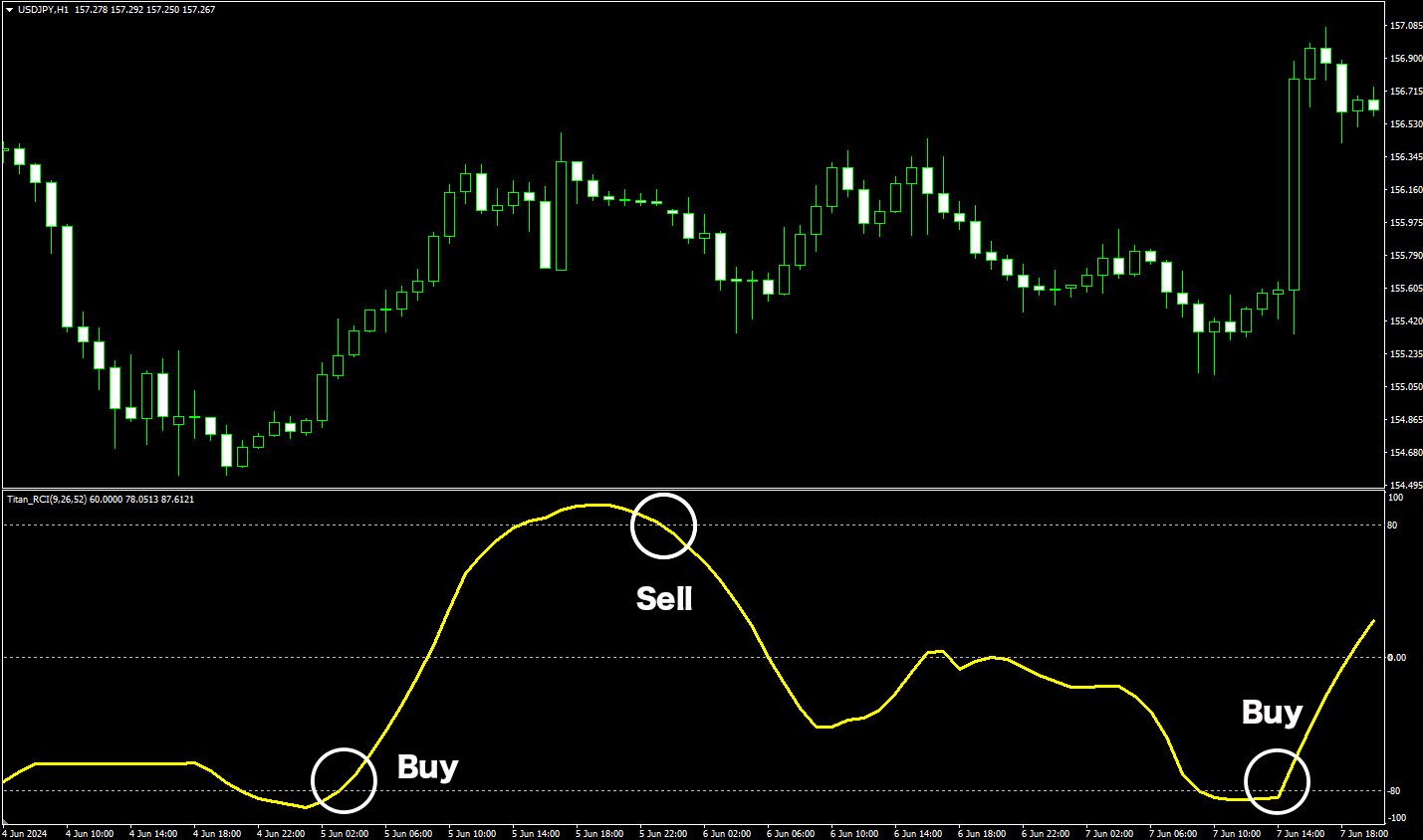 RCI Indicator for MT4/MT5 | Titan FX Research Hub