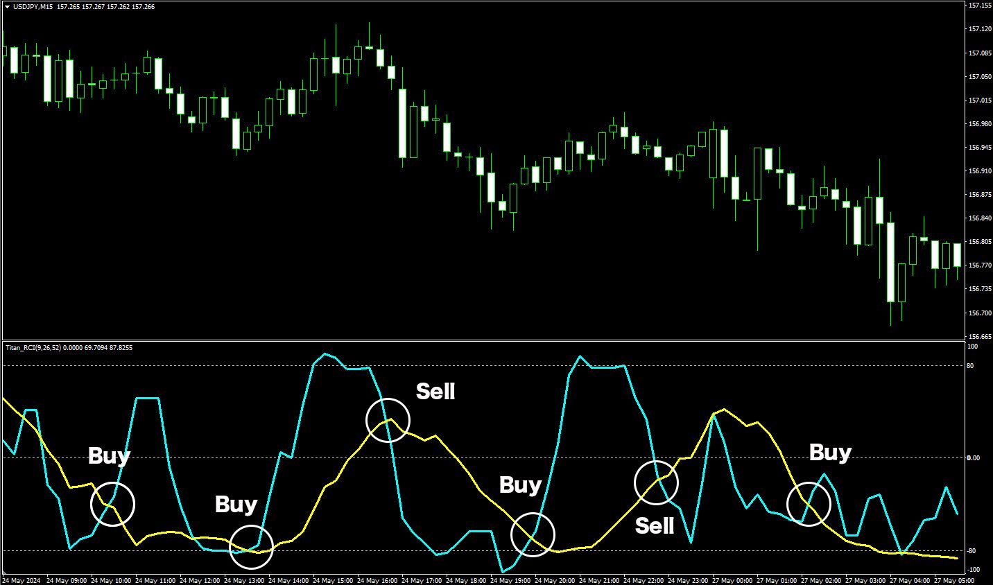 RCI Indicator for MT4/MT5 | Titan FX Research Hub