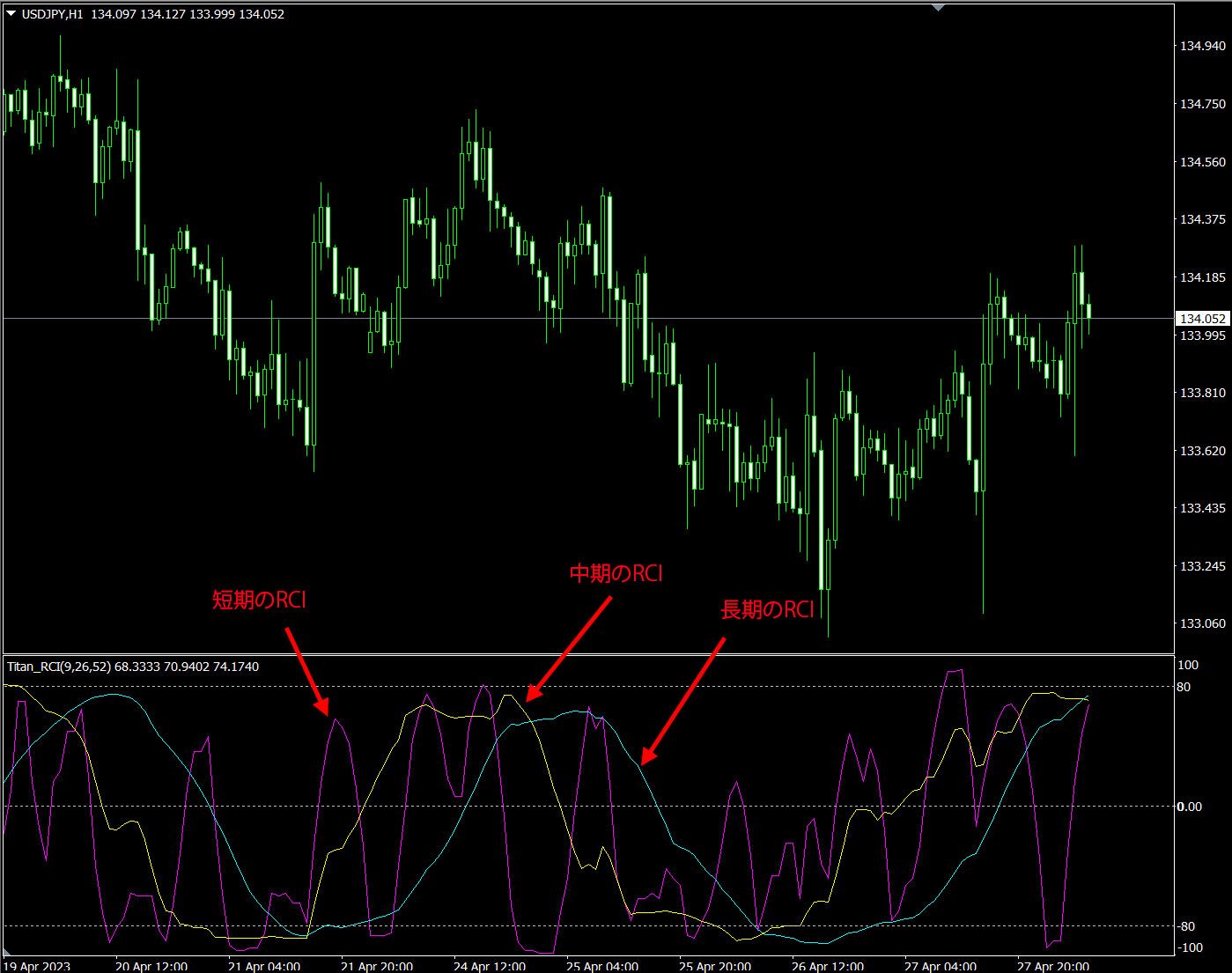 MT4、MT5用のRCIインジケーター | Titan FX（タイタンFX）取引戦略研究所