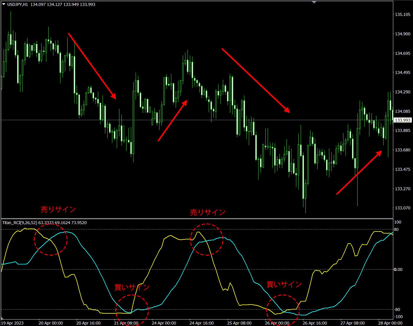 MT4、MT5用のRCIインジケーター | Titan FX（タイタンFX）取引戦略研究所