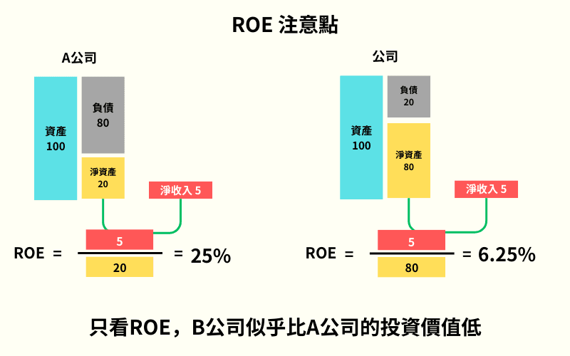 投資人必懂：ROE 怎麼看？股東權益報酬率的定義、公式與案例解析 | Titan外匯投資交易研究所