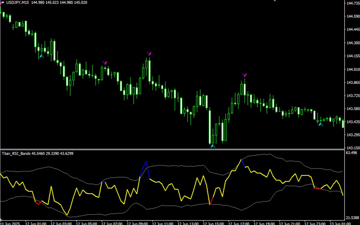 RSI-based trend reversal alert indicator (MT4/MT5) | Titan FX Research Hub