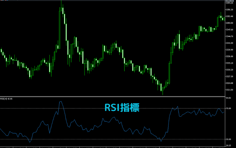 RSI指標入門：計算和解讀方式、MT4/MT5繪製方法 | Titan FX