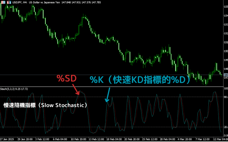 KD隨機指標是什麼？Stochastic Oscillator 種類、公式解讀與設定教學 | Titan外匯投資交易研究所