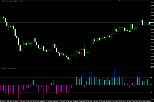 List of Indicators for MT5/MT4 | Titan FX Research Hub