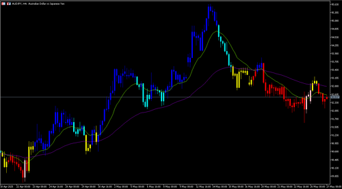 List of Indicators for MT5/MT4 | Titan FX Research Hub