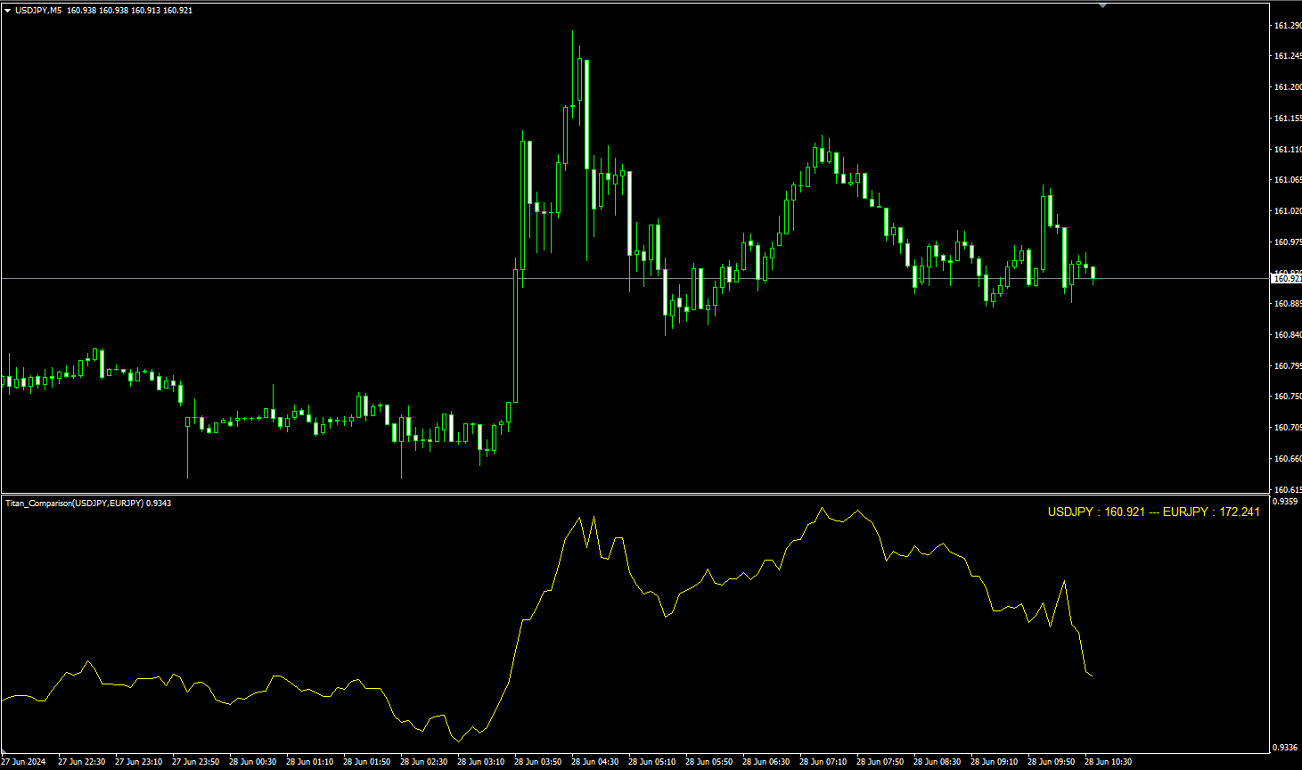 Indicator for Ratio/Difference Between Two Symbols | Titan FX Research Hub