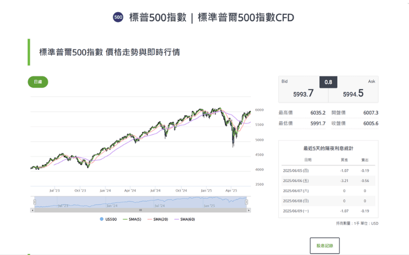 标普500指数（S&P500）是什么？ US500的计算方式、成分股、走势分析和交易方式 | Titan FX 研究所 | Titan外汇投资交易研究所