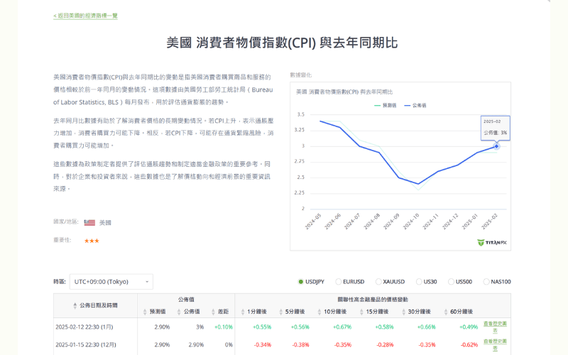 【2025年】FOMC會議時間表｜利率決議、最新日程與重點解析 | Titan外匯投資交易研究所