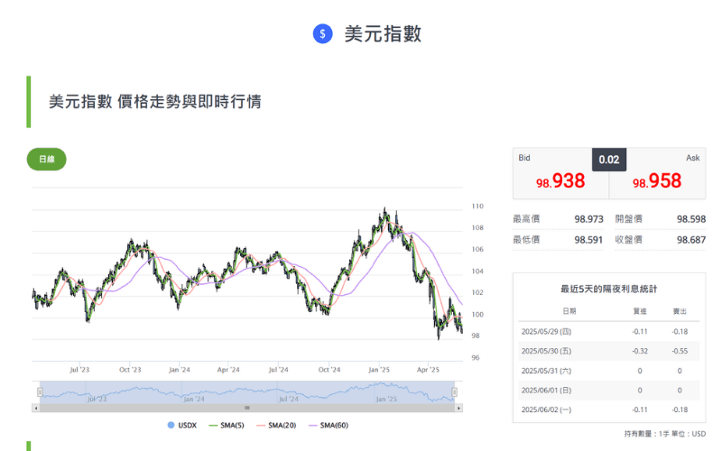 美元指數（USDX）是什麼？介紹其組成、特徵、交易方法 | Titan FX 研究所 | Titan外匯投資交易研究所