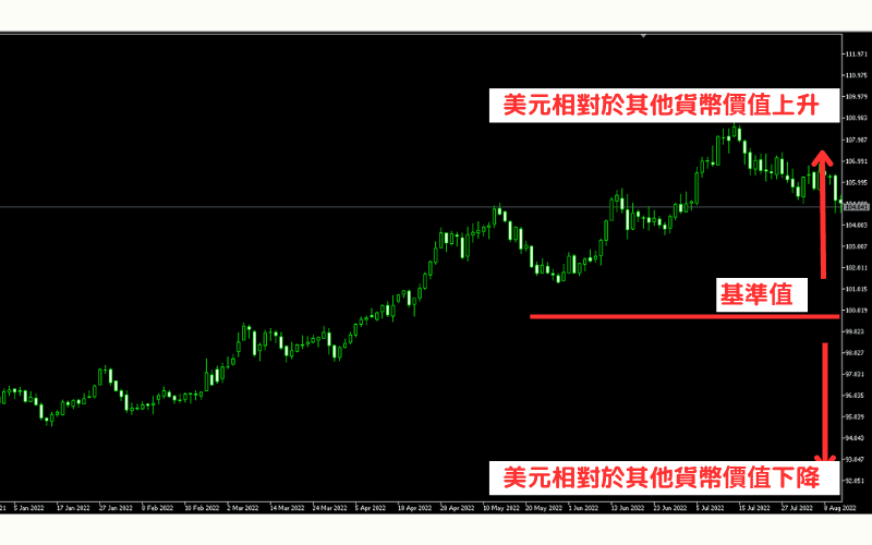 美元指數（USDX）是什麼？介紹其組成、特徵、交易方法 | Titan FX 研究所 | Titan外匯投資交易研究所