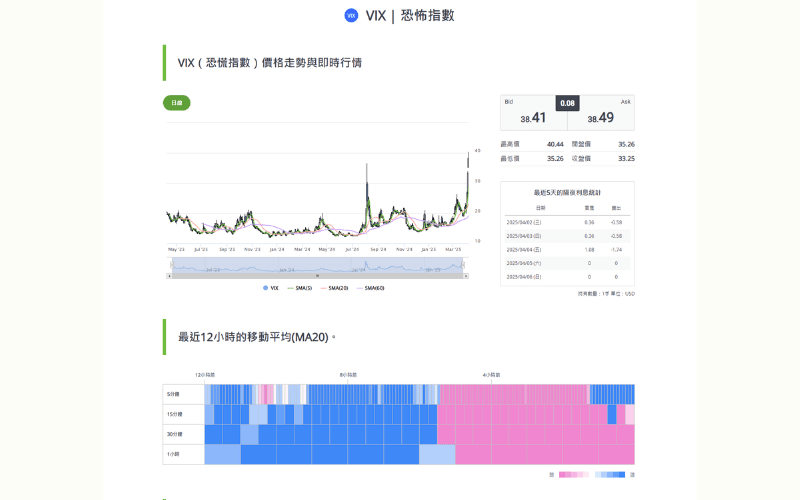 VIX 指數（恐慌指數）全解析：概念介紹、應用方法與交易方式 | Titan FX 研究所 | Titan外匯投資交易研究所