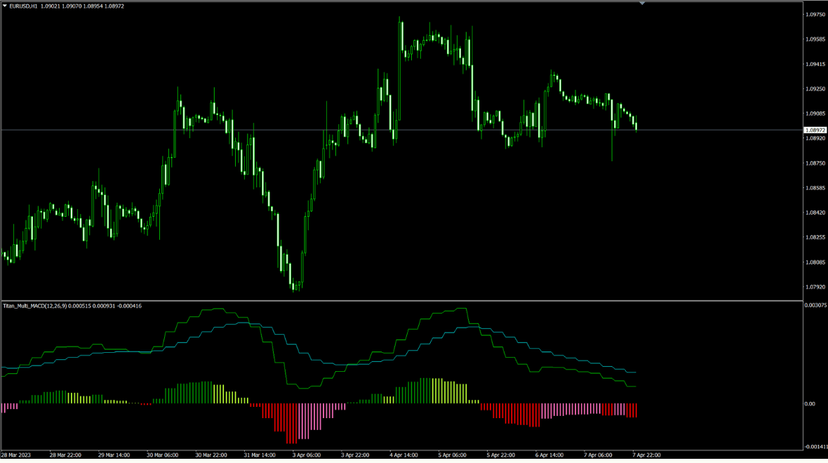 MACD指标怎么看？新手完整教学与图解实例 | Titan FX 研究所 | Titan外汇投资交易研究所