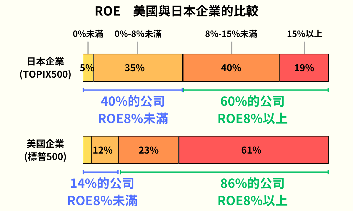 ROE（股東權益報酬率）是什麼？計算方法和參考標準，與ROA的區別在哪裡？ | Titan外匯投資交易研究所