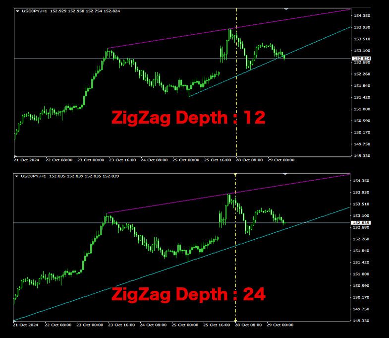 Trendline Indicator Based on ZigZag for MT4/MT5 | Titan FX Research Hub